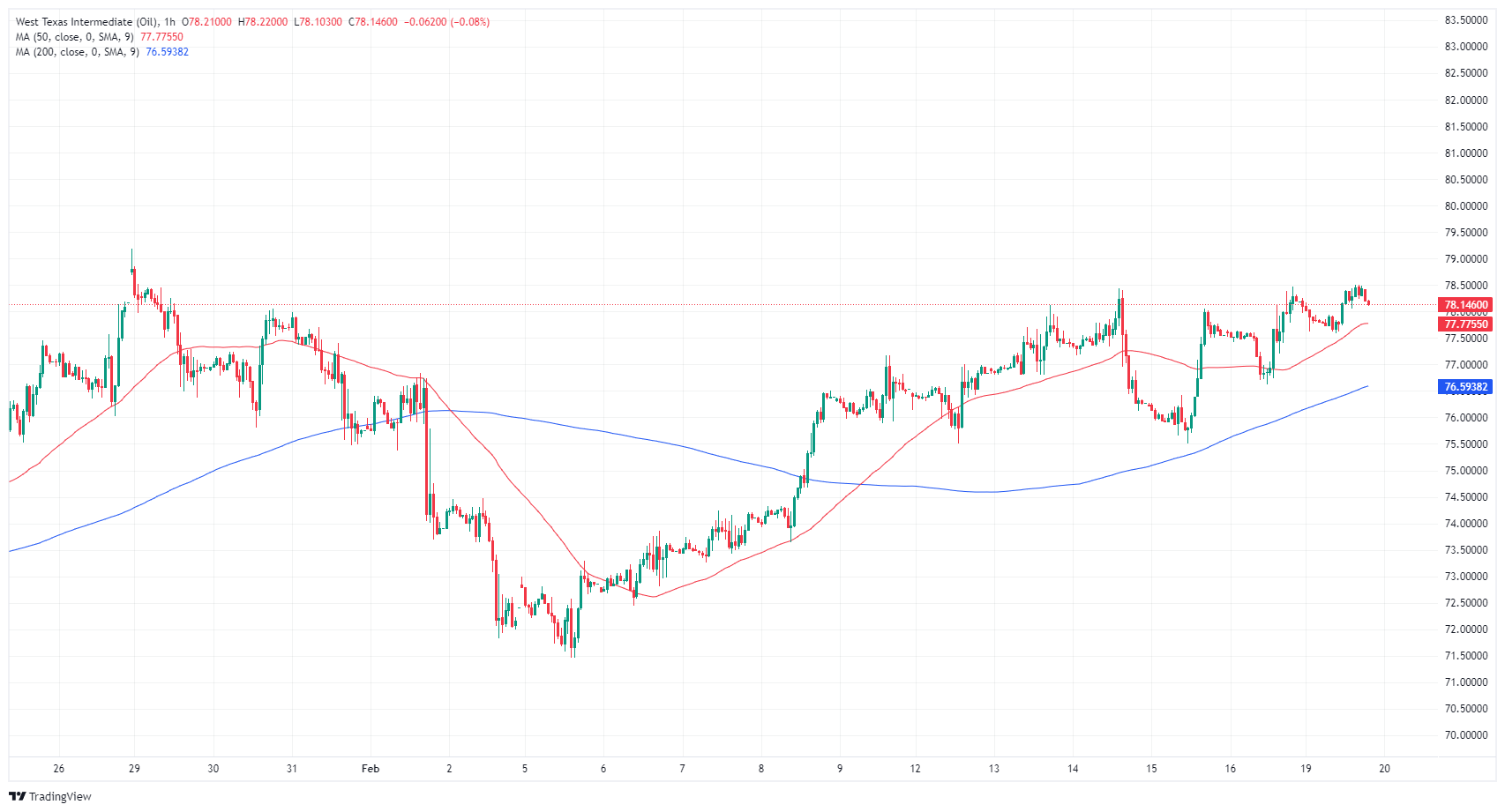 Dầu thô kiểm tra mức đỉnh khi mối lo ngại về địa chính trị đè nặng, khiến giá năng lượng bị kìm hãm